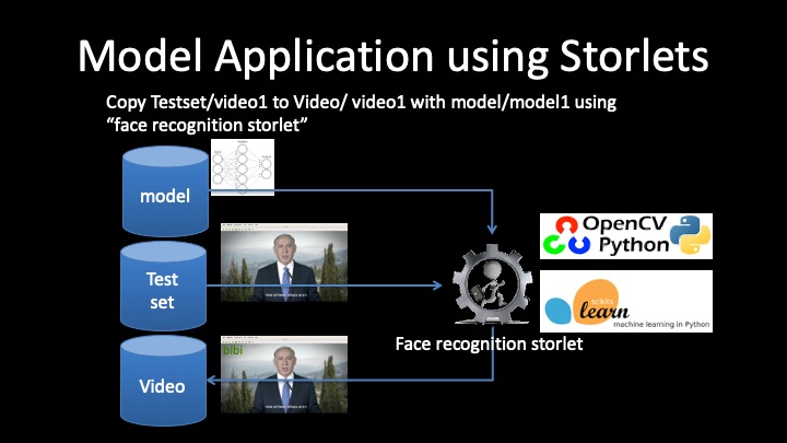 Machine learning with Storlets